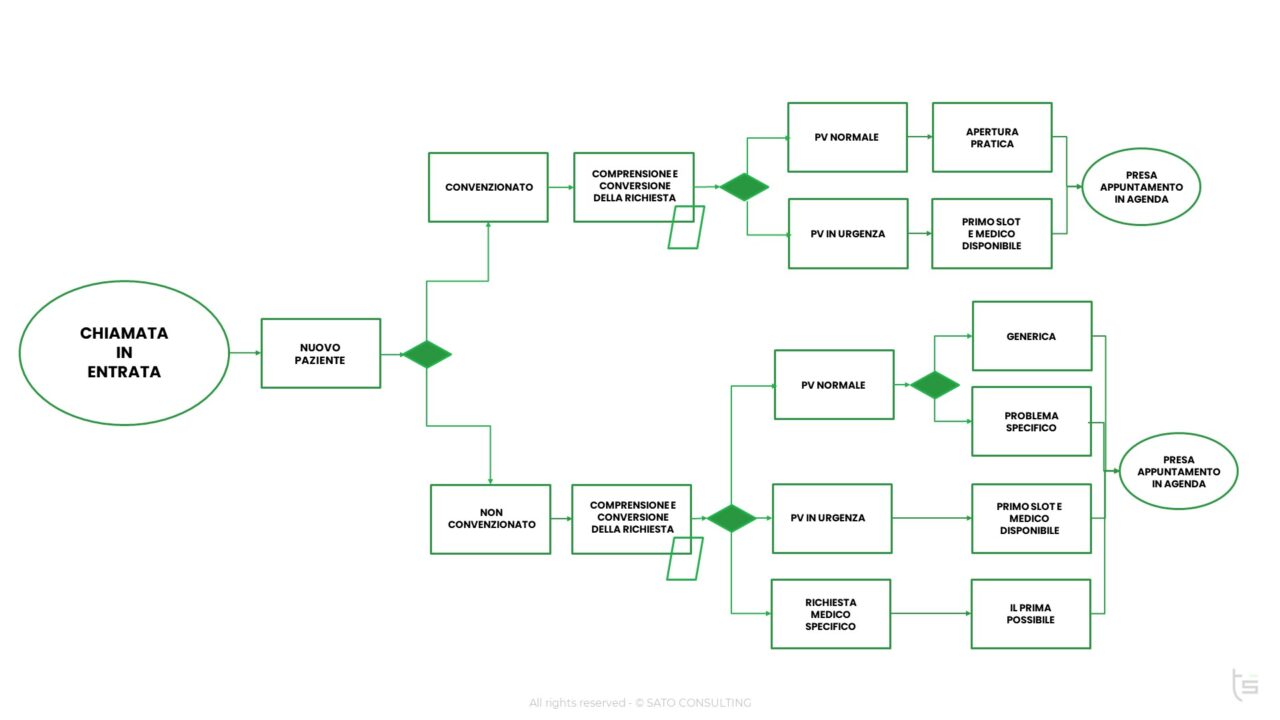 IL DIAGRAMMA DI FLUSSO - Toshiro Savoia